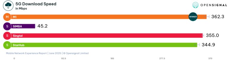 Singapore mobile networks – 5G coverage, speed, prices | OHAYU eSIM