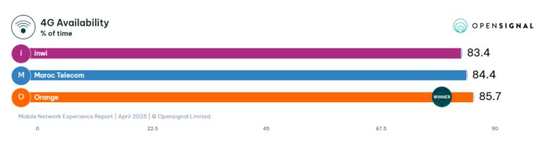 Best Morocco mobile networks - speed, 5G coverage, prices | OHAYU eSIM