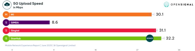Singapore mobile networks – 5G coverage, speed, prices | OHAYU eSIM
