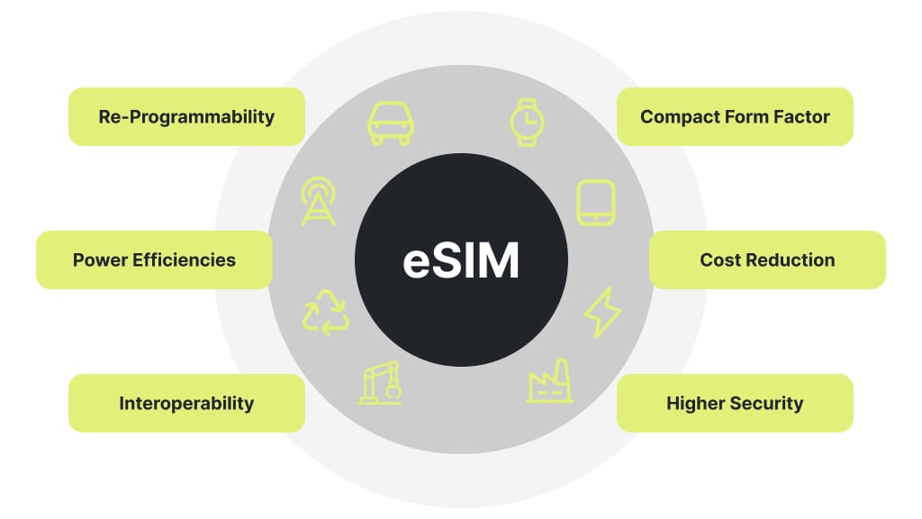 eSIM vs eUICC - operator profile vs digital card [infographics] | OHAYU ...