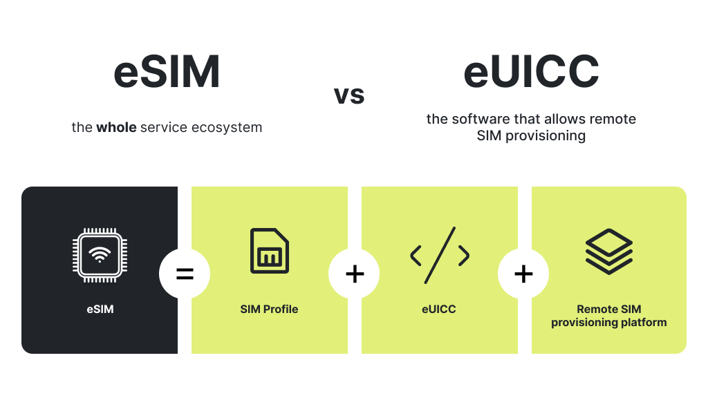 eSIM vs eUICC - operator profile vs digital card [infographics] | OHAYU eSIM