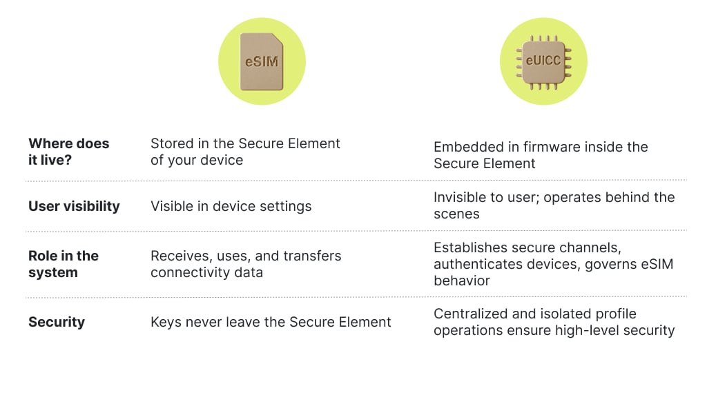 eSIM vs eUICC - operator profile vs digital card [infographics] | OHAYU eSIM