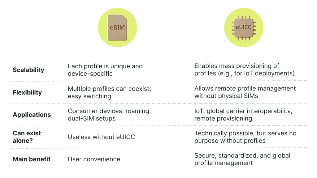 eSIM vs eUICC - operator profile vs digital card [infographics] | OHAYU eSIM