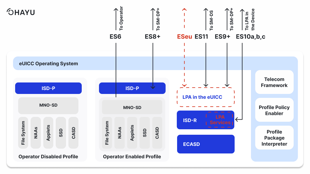 eSIM vs eUICC - operator profile vs digital card [infographics] | OHAYU eSIM