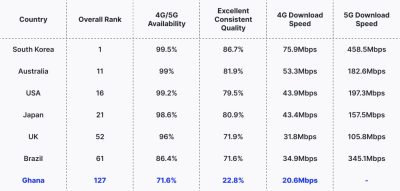 Mobile Networks in Ghana – Coverage, Speed, Prices 2026