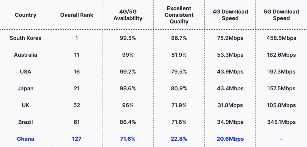 Mobile Networks in Ghana – Coverage, Speed, Prices 2025