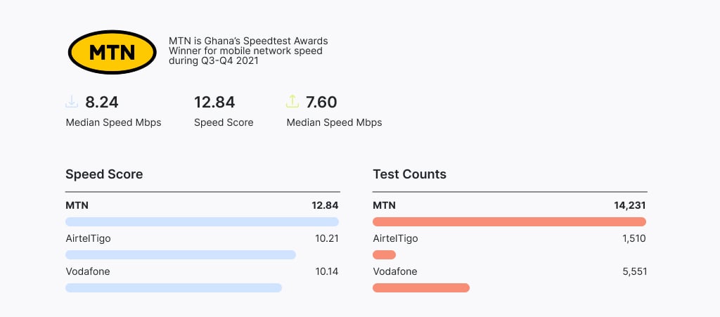 Mobile Networks in Ghana – Coverage, Speed, Prices 2025