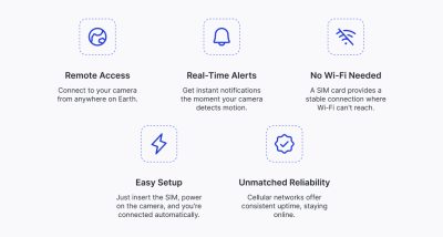 SIM Card for Camera – Benefits, Applications, Future Use