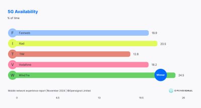 Italian mobile operators - network coverage, speed, prices 🤌OHAYU eSIM