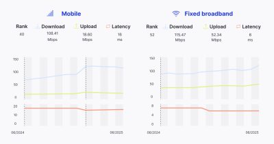 Best Cyprus mobile networks – coverage, speed, prices | OHAYU eSIM