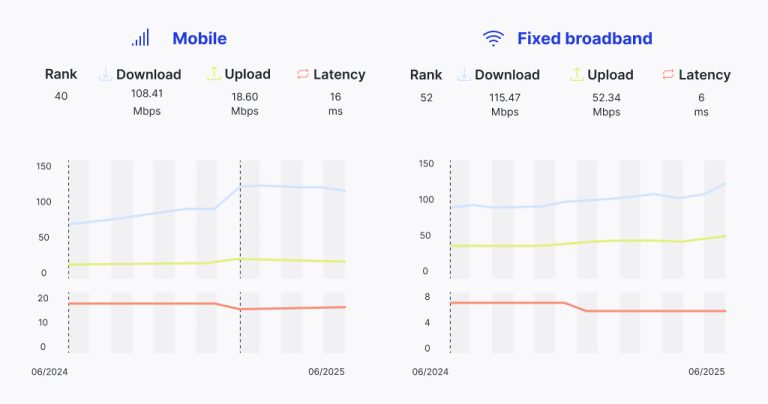 Best Cyprus mobile networks – coverage, speed, prices | OHAYU eSIM