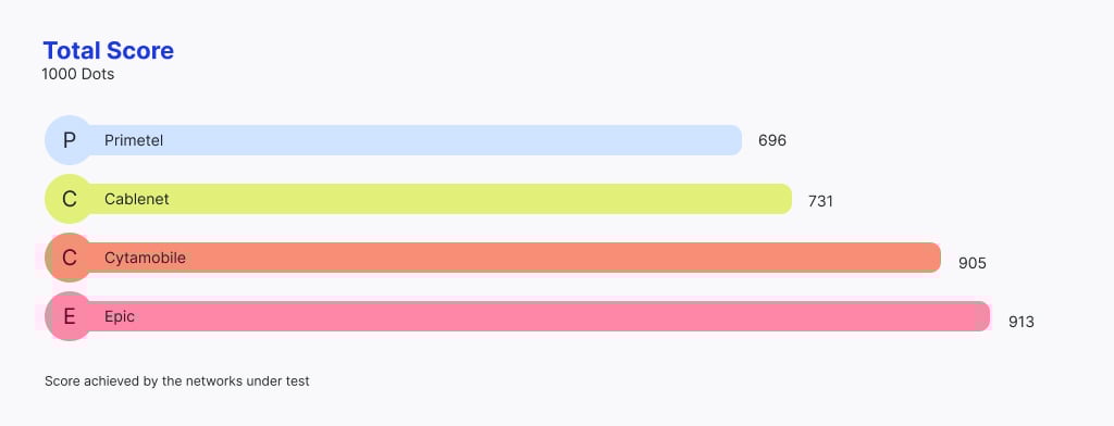 Best Cyprus mobile networks – coverage, speed, prices | OHAYU eSIM