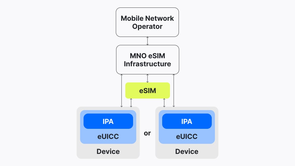 iSIM vs eSIM comparison [infographics] | OHAYU eSIM