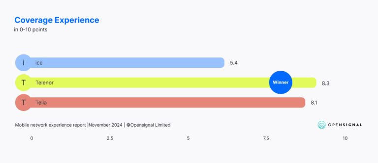 Norway mobile operators – network coverage, speed, prices | OHAYU eSIM