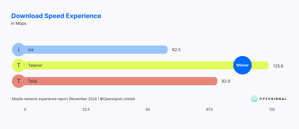 Norway mobile operators – network coverage, speed, prices | OHAYU eSIM