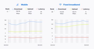 Norway mobile operators – network coverage, speed, prices | OHAYU eSIM