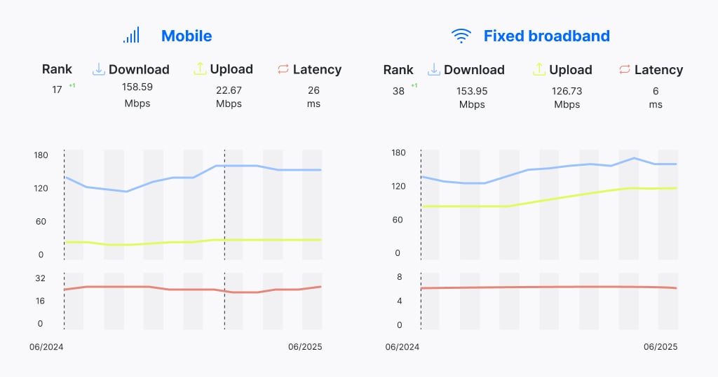 Norway mobile operators – network coverage, speed, prices | OHAYU eSIM