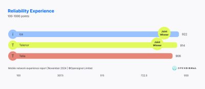Norway mobile operators – network coverage, speed, prices | OHAYU eSIM