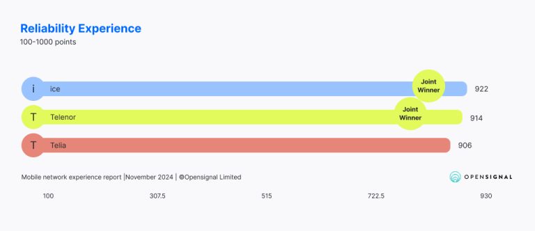Norway mobile operators – network coverage, speed, prices | OHAYU eSIM