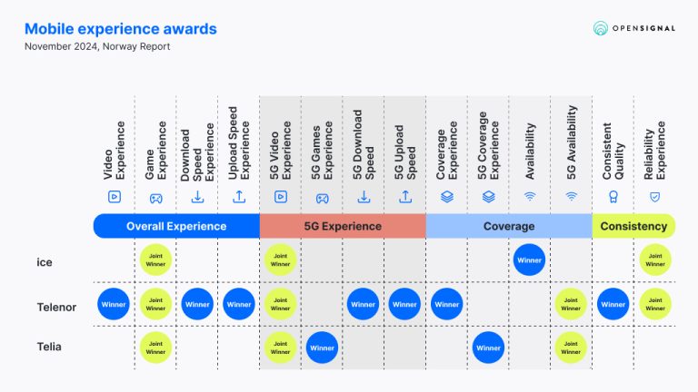 Norway mobile operators – network coverage, speed, prices | OHAYU eSIM