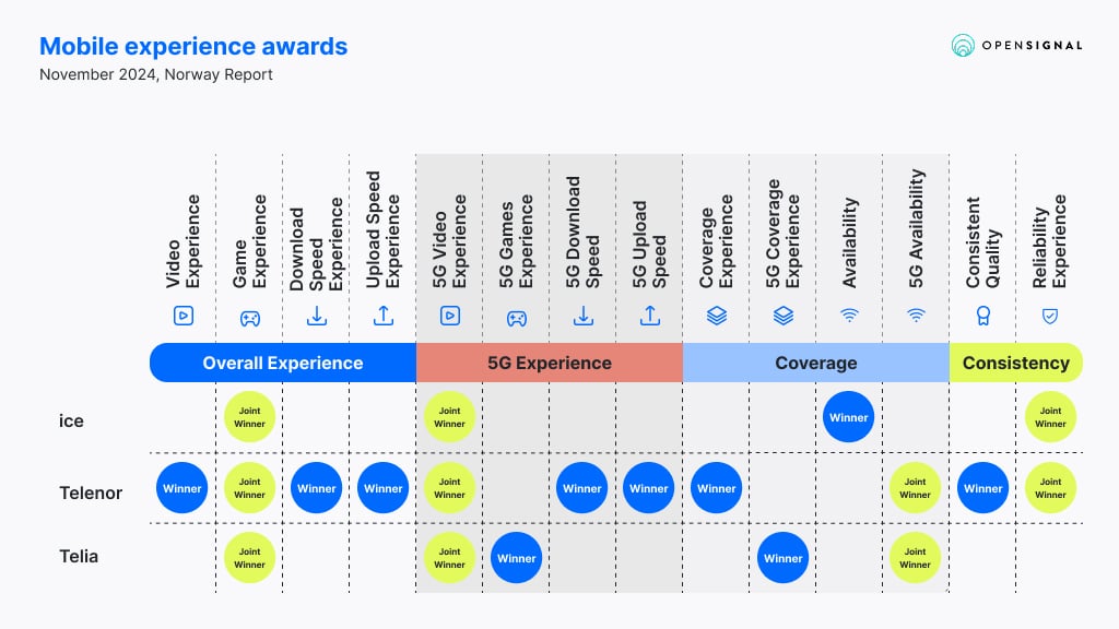 Norway mobile operators – network coverage, speed, prices | OHAYU eSIM