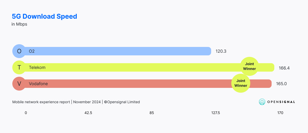 Mobile networks in Germany - prices, operators, 5G coverage | OHAYU eSIM