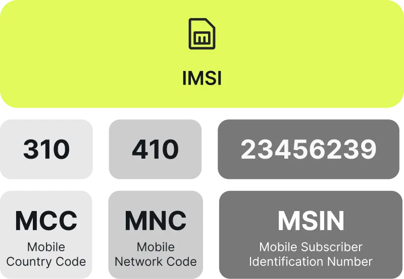 IMSI vs IMEI: what are the differences? | OHAYU eSIM