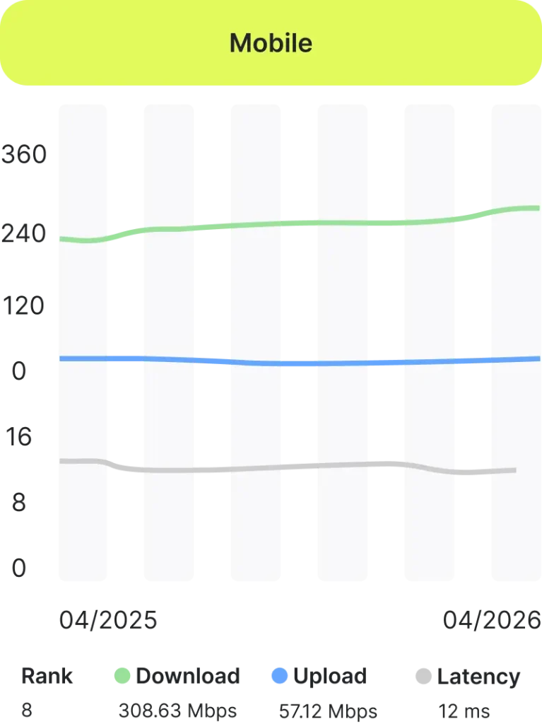 Best US Mobile Networks - Plans, Speed, 5G Experience | OHAYU eSIM